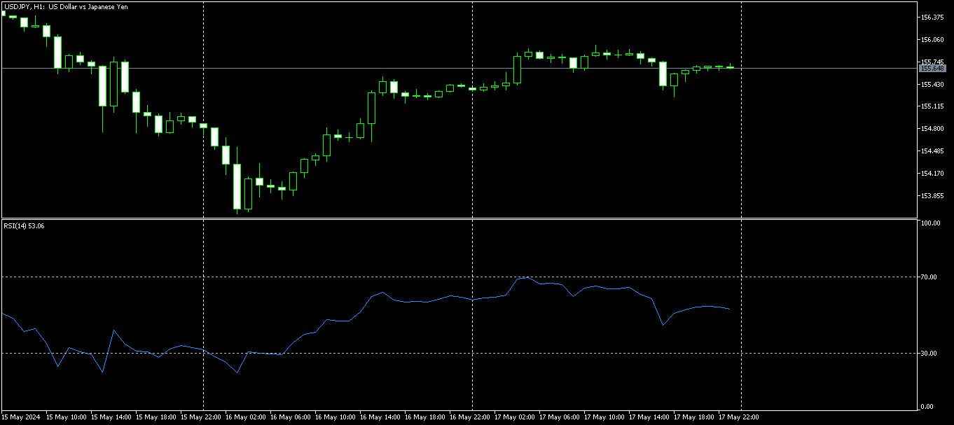 Mastering the RSI indicator for effective trading